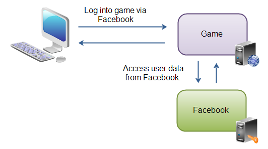 oauth2.0 协议简记 | Hexo