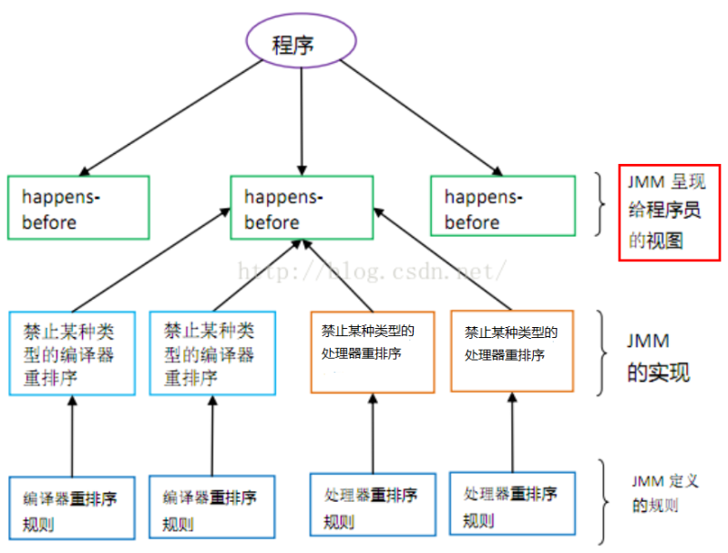java 内存模型（JMM） 之我之见 | Hexo