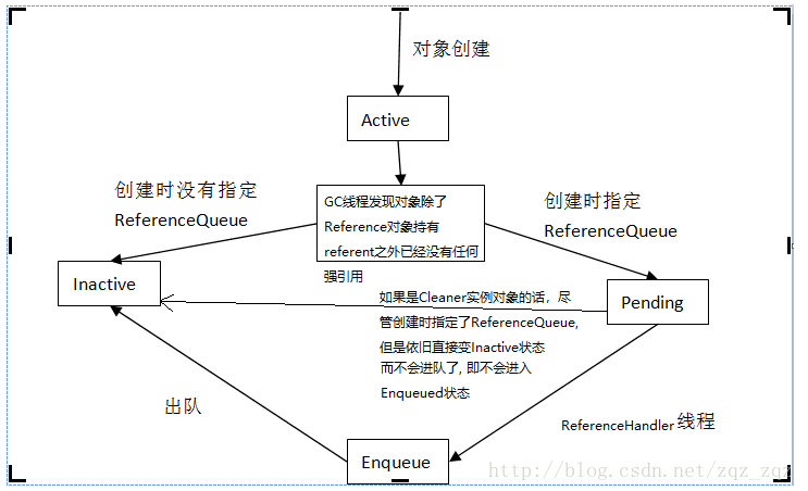 java.lang.ref.Reference 源码解读 | Hexo