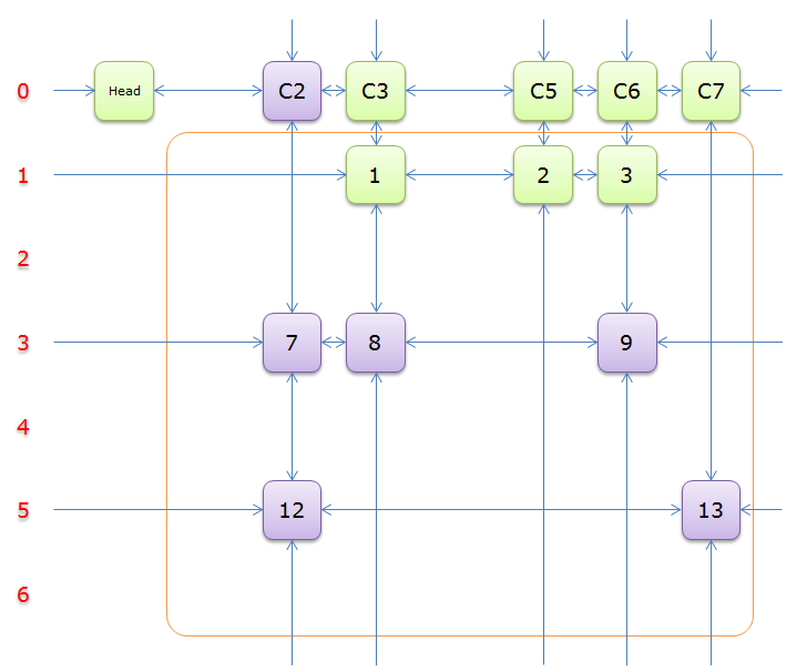 舞蹈链（dancing links）算法 | Hexo