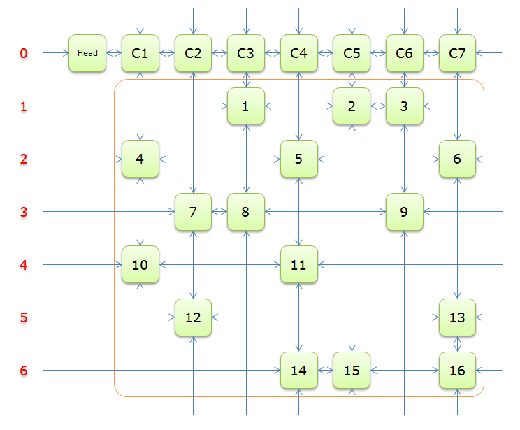 舞蹈链（dancing links）算法 | Hexo